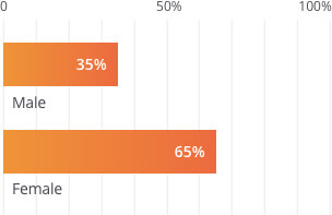 Professional Customer Service Resume Examples