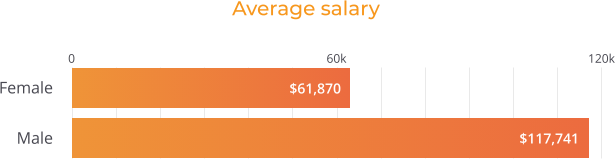 Professional Finance Resume Examples