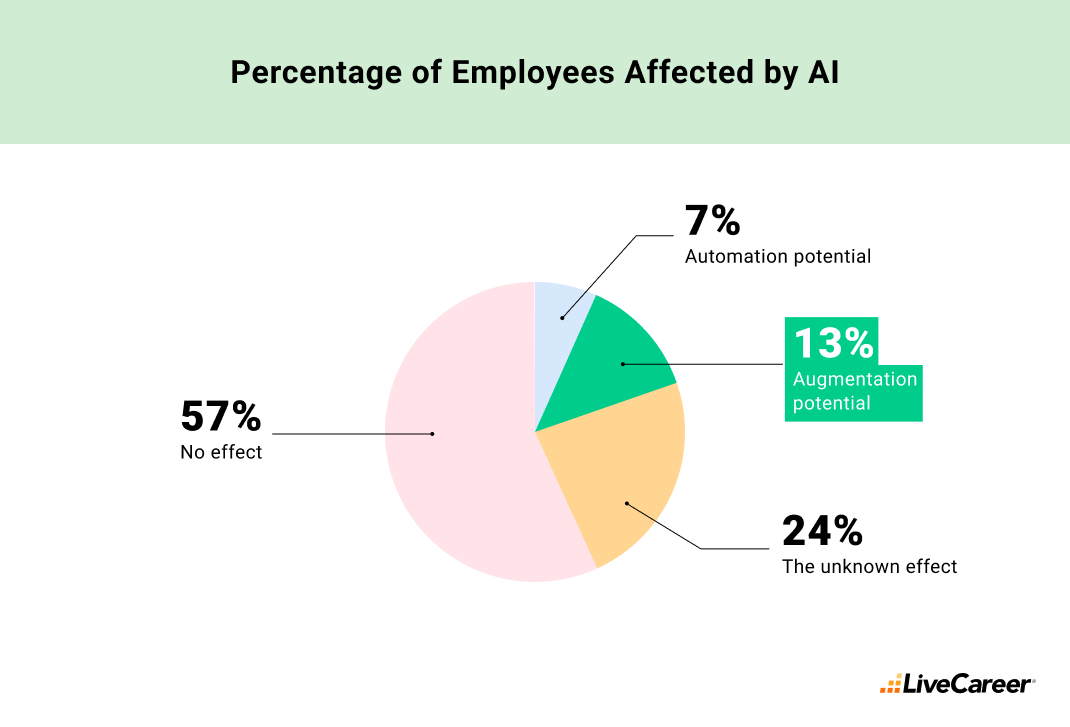 AI vs. Jobs: The Workforce Shift