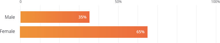 Professional Customer Service Resume Examples
