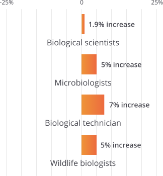 Professional Biology Resume Examples