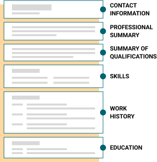 The 3 Resume Formats to Use in 2023 [Examples & Templates]
