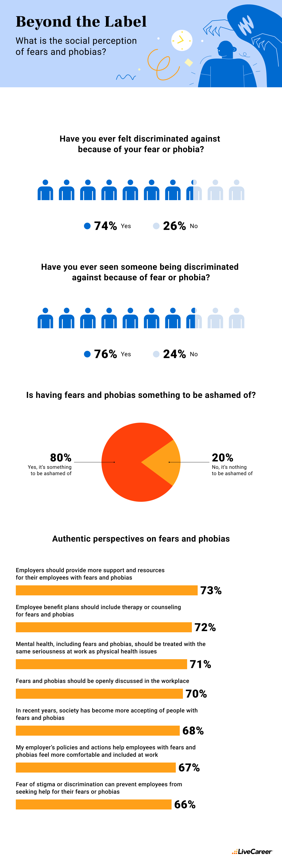 Fears and Phobias at Work [2023 Study] | LiveCareer